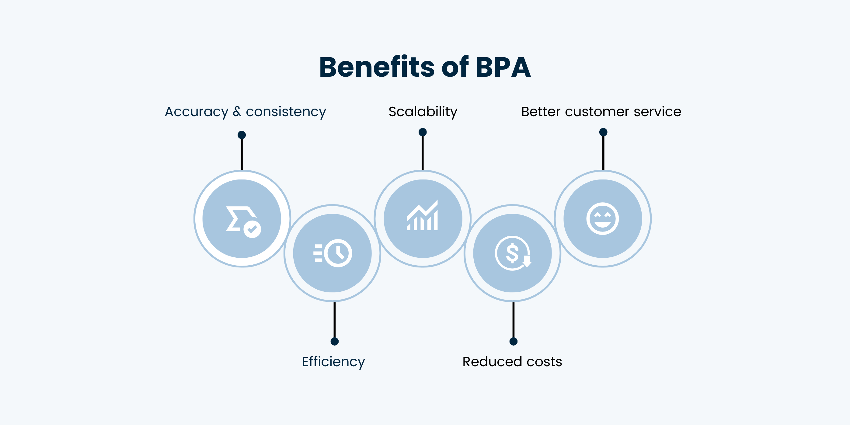 Business Process Automation Bpa What It Is And How It Service